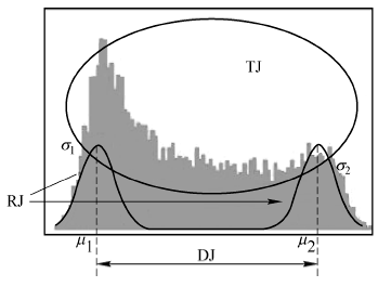 基于Dual-Dirac模型的眼图抖动分析方法