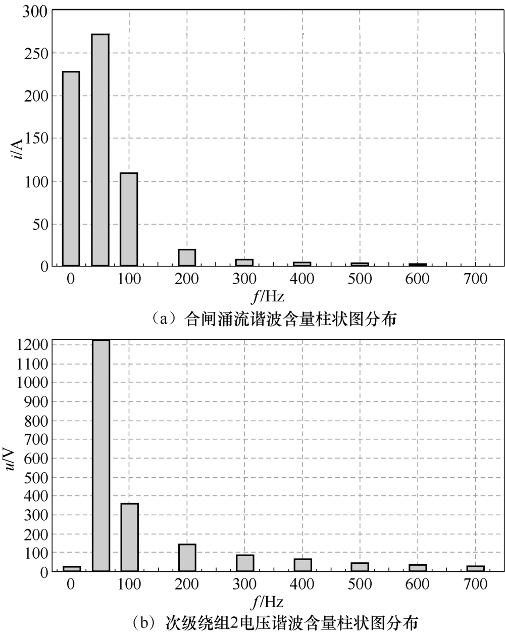 实测数据的350 km·h -1 中国标准动车组空载合闸涌流特性研究