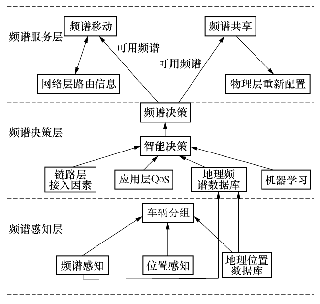 车联网频谱捷变机制研究
