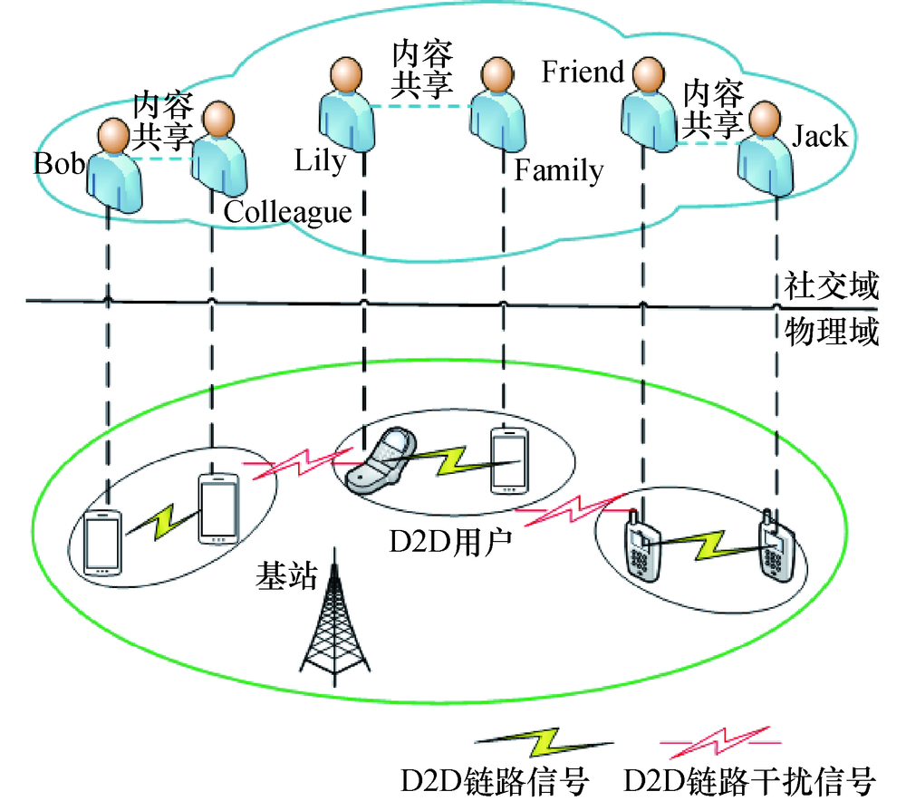联合有社交意识的D2D配对和功率分配策略