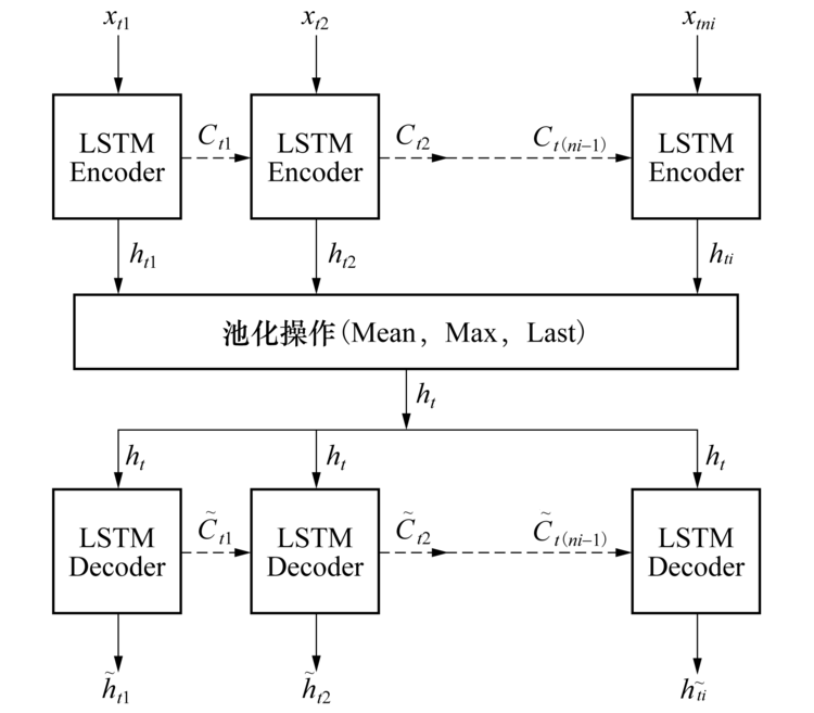 结合二次特征提取和LSTM-Autoencoder的网络流量异常检测方法